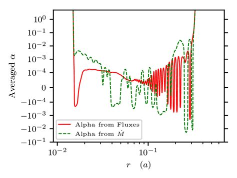 Fig D 1 Angular momentum transport parameter α averaged over azimuth Download Scientific