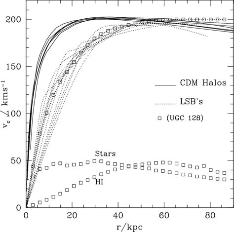 Figure 1 From The State Of The Cold Dark Matter Models On Galactic And