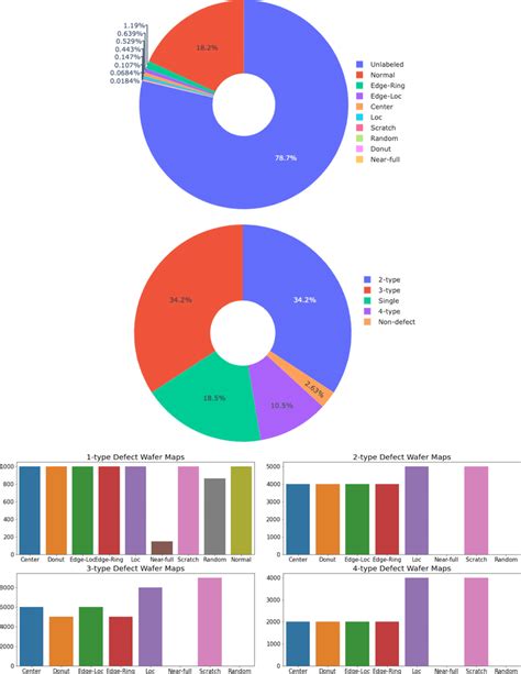 Defect Class Distribution For Wm 811 K Top And Mixed Wm 38 Center