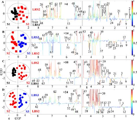 Opls Da Results Including Scores Plots Left And Coefficient Coded Download Scientific Diagram