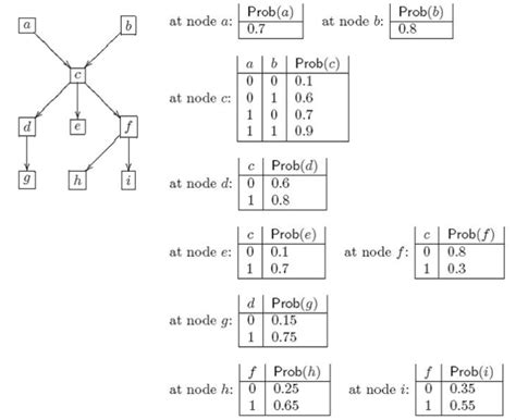 solved consider the following bayesian network a