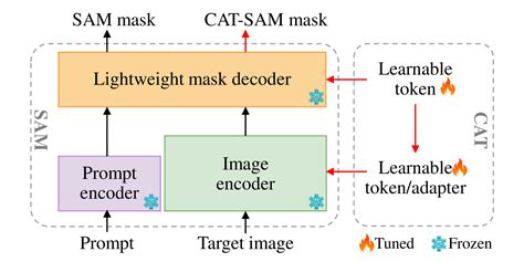 Deep Instruction Tuning For Segment Anything Model Ai Research Paper
