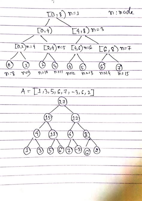 Implement Segment Tree In Python Codespeedy