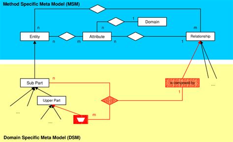 Product Catalogue On The Meta Model Level Download Scientific Diagram