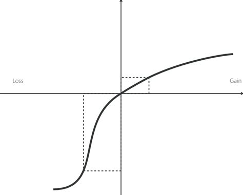 4 The Asymmetric Value Function Of Prospect Theory Download