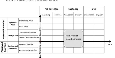 Customer Value Matrix Cvm Download Scientific Diagram