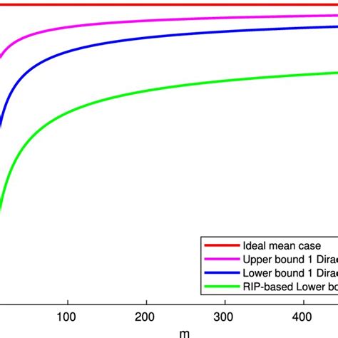 A Schematic Representation Of The Shape Of The Curves Obtained By Our