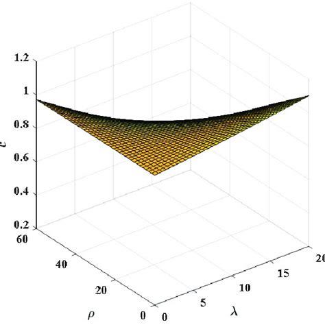 relation between τ and c download scientific diagram