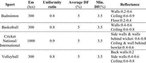 Recommended Daylight Factors Illuminance Values Uniformity Ratio And