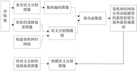 一种基于卷积神经网络的道路场景语义分割方法与流程 2