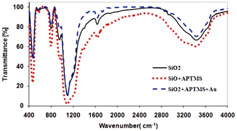 Ftir Of Sio 2 Functionalized With Aptms For Sample A Download