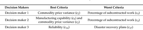Table 3 From Supplier Risk Assessment Based On Best Worst Method And K Means Clustering A Case
