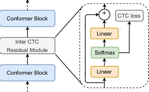 Inter Ctc Residual Module Intermediate Predictions Are Summed To The