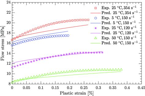 Comparison Of Fitted And Measured Flow Stresses At A Strain Rate Of 60