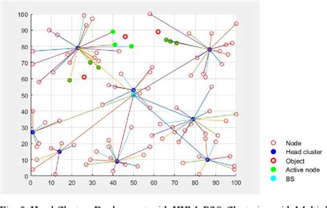 Figure 8 From Hybrid K Mean Pso Clustering Algorithm For Energy Efficient Of Object Tracking In