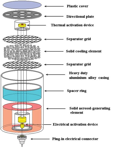 Condensed Aerosol Fire Suppression System Industrial Safety Review Fire Industry Magazine