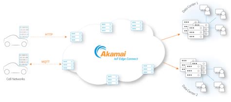 Akamai Iot Edge Connect Reviews In 2025