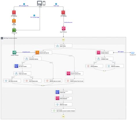Vintage On Linkedin Serverless Awslambda Aws Apigateway
