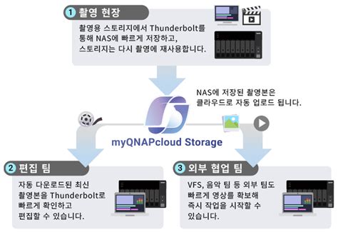 영상 편집 소스 및 촬영본을 원격으로 공유하고 실시간 협업까지 이 모든게 Nas 한 대로 가능합니다 ｜qnap