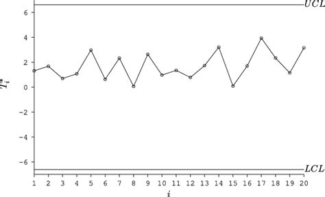 Shewhart T Control Chart Corresponding To Phase Ii Dataset In Table 6 Download Scientific Diagram