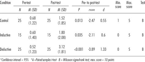 Pre To Post Test FIB Scores For The By Rule Download Scientific Diagram