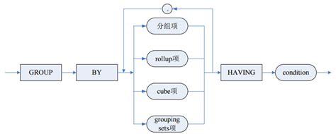 groupby函数 干货分享 达梦数据库常用集函数与分析函数 达梦 group by用法 csdn博客