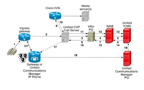 Configuration Guide For Cisco Unified Customer Voice Portal Release 15 0 1 Unified CVP Call
