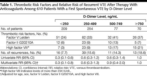 D Dimer Lab Test Normal Values At Reynaldo Leahy Blog