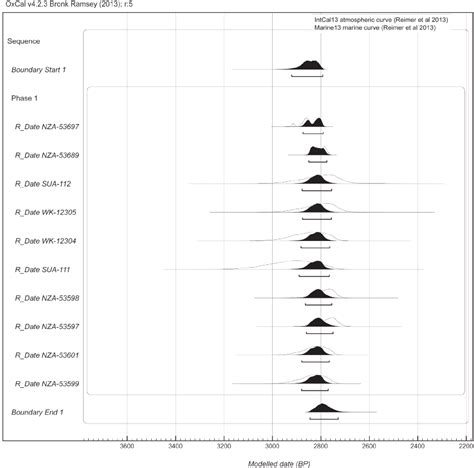 single phase bayesian analysis of dates from nanngu se sz 8