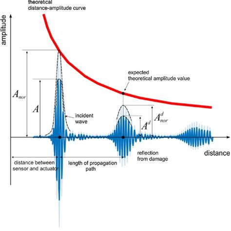 Pdf Detection And Size Estimation Of Crack In Plate Based On Guided Wave Propagation