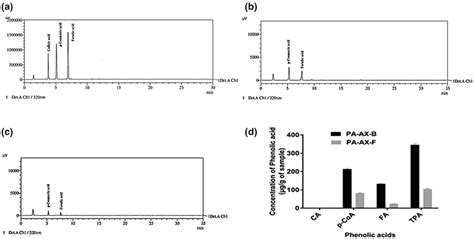Hplc Chromatogram Of Standard Phenolic Acid Mixture A Bound Phenolic Download Scientific