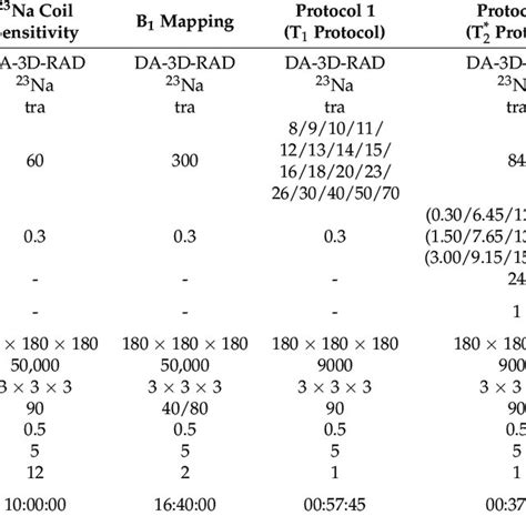 Sequence Parameters For 23 Na Coil Characterisation Coil Sensitivity