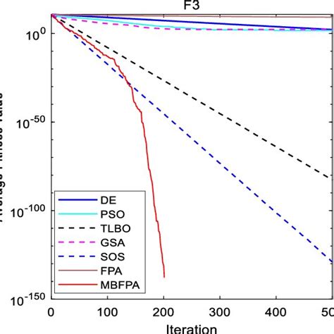 Convergence Graph For Schwefel 2 22 Function Download Scientific Diagram