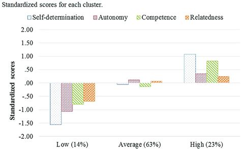 standardized scores for each cluster download scientific diagram