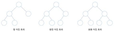 파이썬 자료구조 트리 Kangs Blog