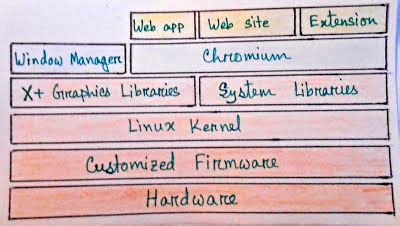 C Architecture Chrome OS And System Architecture