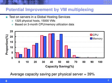Ppt Efficient Resource Provisioning In Compute Clouds Via Vm Multiplexing Powerpoint