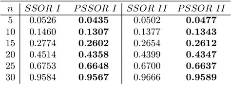 Table 1 From Preconditioned Ssor Methods For The Linear Complementarity