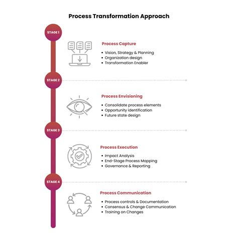 Process Transformation And Optimization Statxo