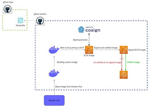 Pod Admission Control Using Cosign And Kyverno