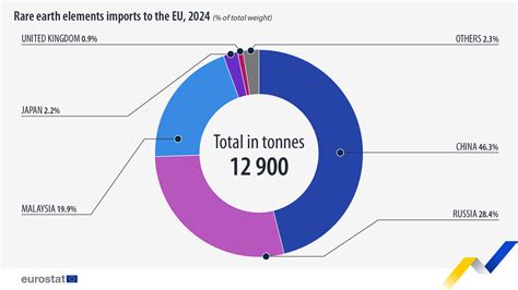 Imports Of Rare Earth Elements Saw 30 Drop In 2024 News Articles