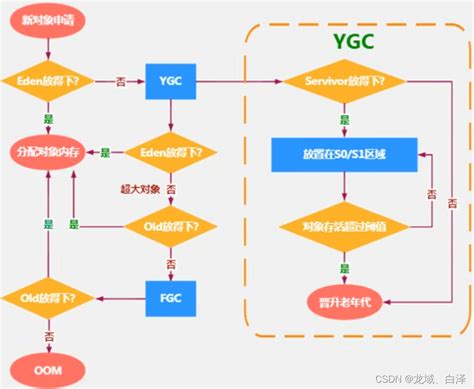 Minor Gc、major Gc与full Gc讲解full Gc会清理哪些区域 Csdn博客 Minor Gc、major Gc与full Gc讲解full Gc会清理哪些区域 Csdn博客