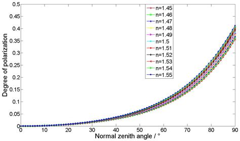The Design And Application Of A Polarization 3d Imager For Land Object Imaging