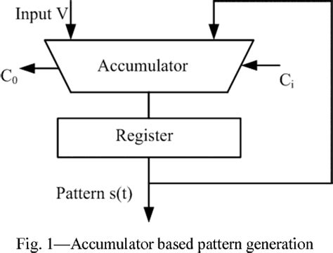 Figure From Built In Self Test Methodology For System On A Chip Testing Semantic Scholar
