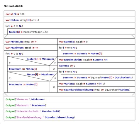 wie kann man ein python programm für dieses struktogramm schreiben