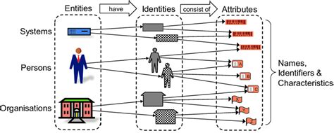 Relationship Between Entities Identities And Attributes Download