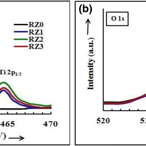 Xps Core Level Spectra Of A Ti 2p And B O 1s In Rz0 To Rz3 Samples Download Scientific Diagram