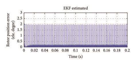 A Speed Estimation Error At Half Rated Torque B Position