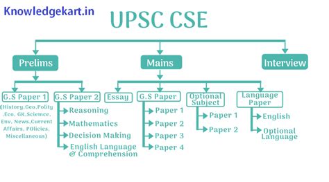 How To Prepare For UPSC Prelims 2020 IAS IPS Civil Service
