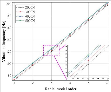 The Influence Of Load On The Natural Frequency Of Tire Radial Increase